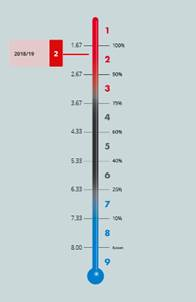 Exam Results - Langley Park School For Girls